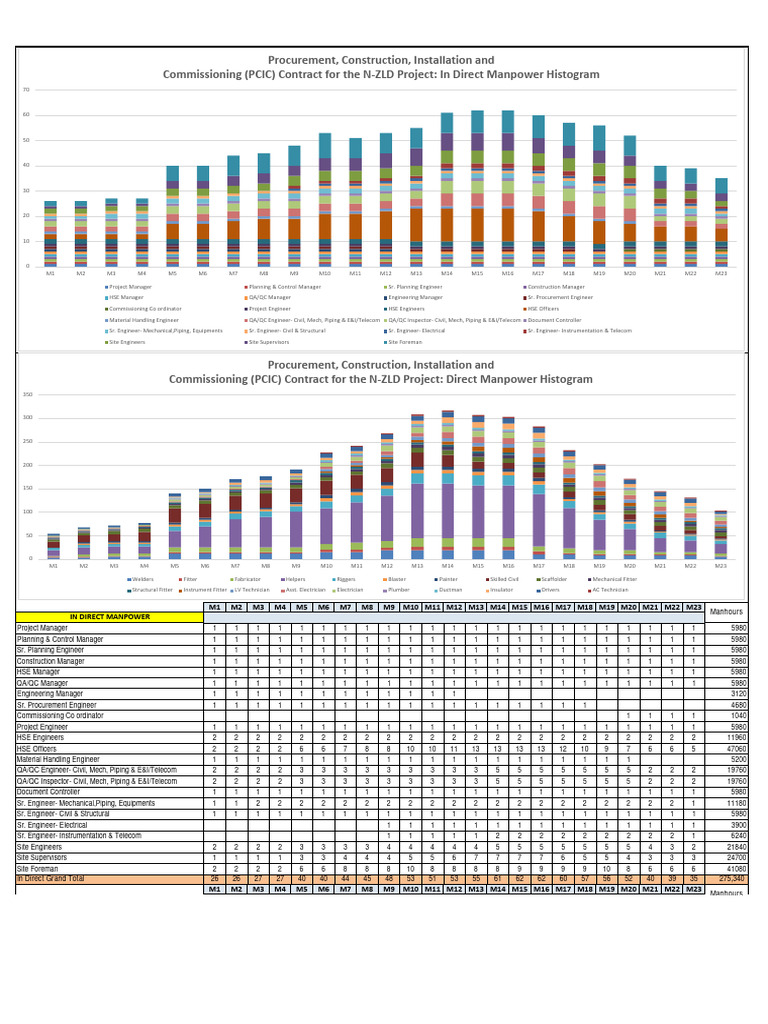 Attachment - 2 Project Manpower Histogram | PDF