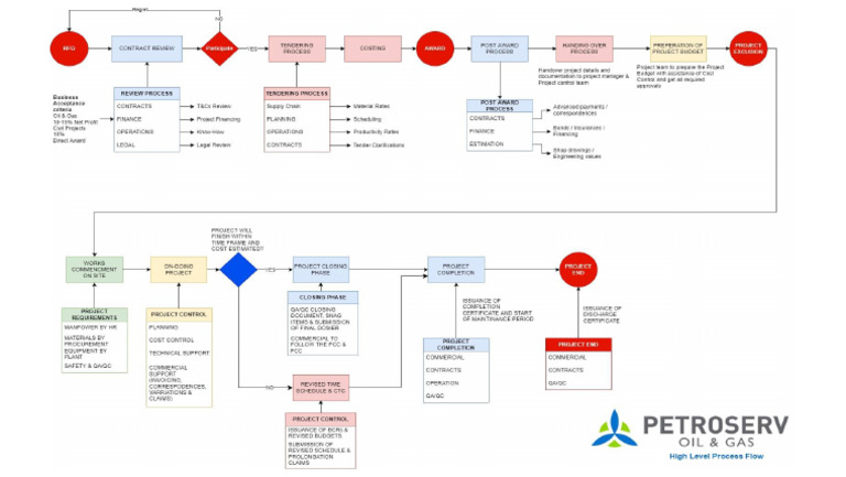 High Level Flowchart | PDF