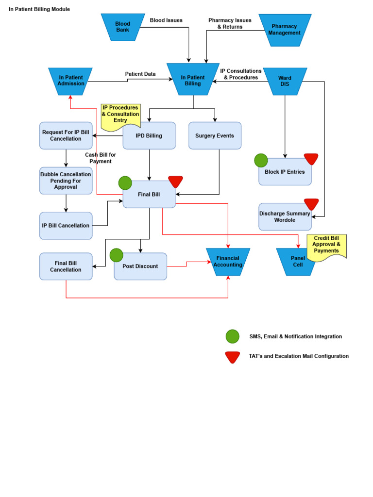 Billing - Desk - Working - DashBoard Flow - Chart | PDF