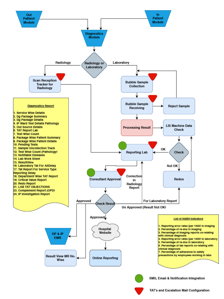 Phlebotomy - Working - Dashboard Flow - Chart | PDF | Medical Diagnosis ...