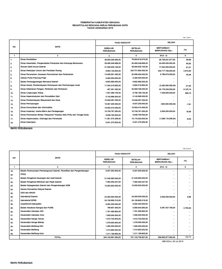 Rekap Rencana Kerja SKPD 2019 Sekadau | PDF