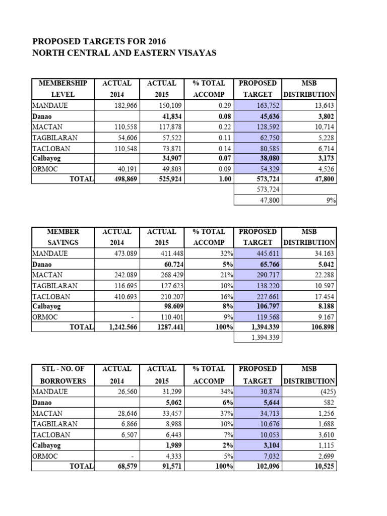 Proposed Target 2016 Revised 2 | PDF | Demand For Money | Loans