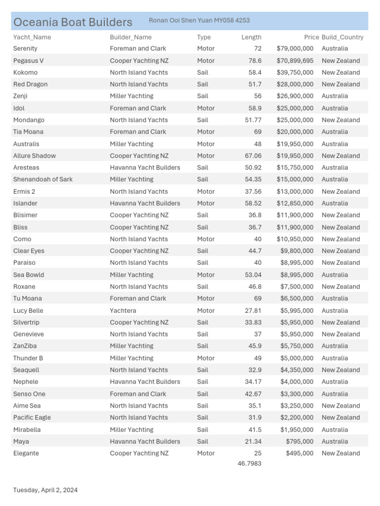 Oceania Boat Builders | Download Free PDF | Yacht | Naval Architecture