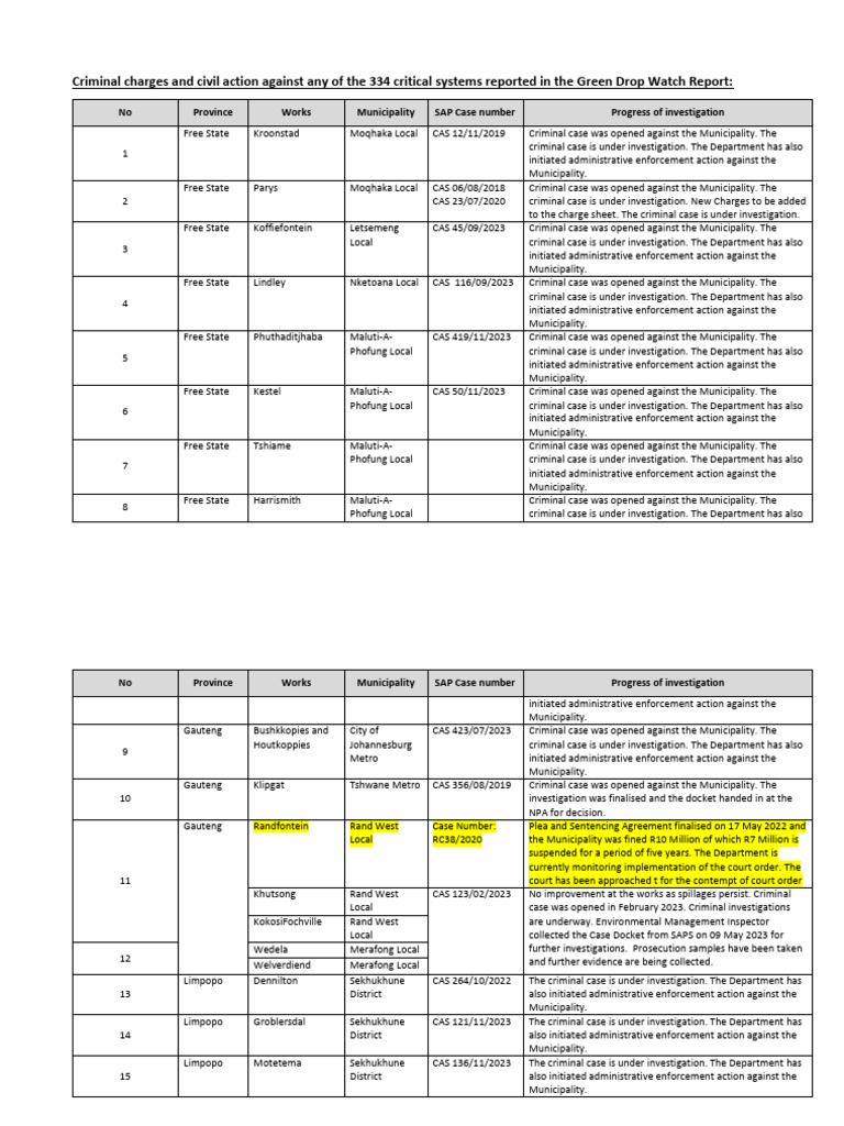 Table of Criminal Charges Source DWS | PDF | Prosecutor | Plea