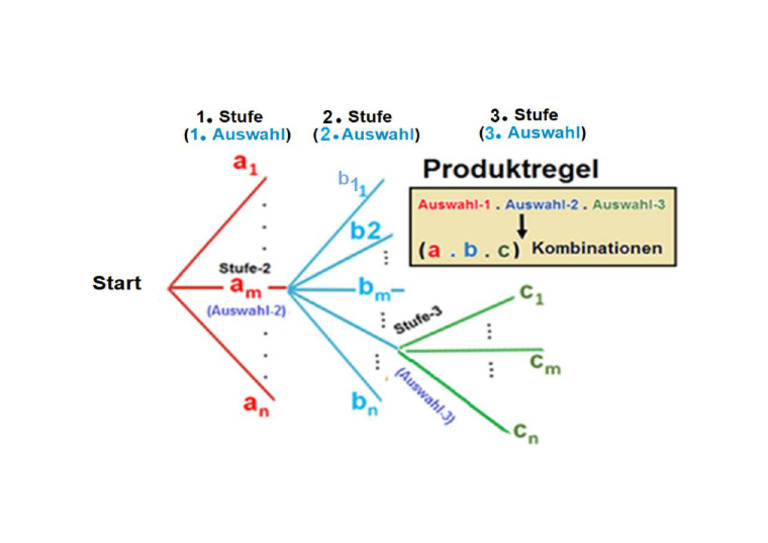 2 Tafel Der Kombinatorik Produktregel | PDF