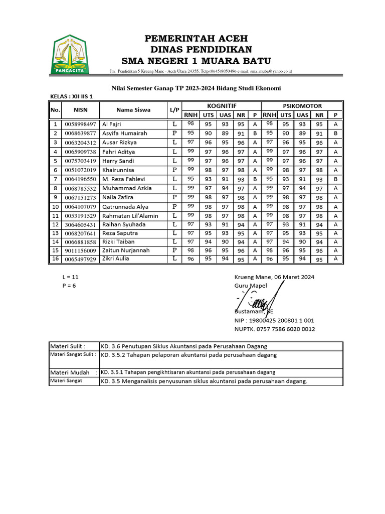 Nilai Ujian Semester Genap Ekonomi Kelas Xii Iis1 TP 2023-2024 | PDF