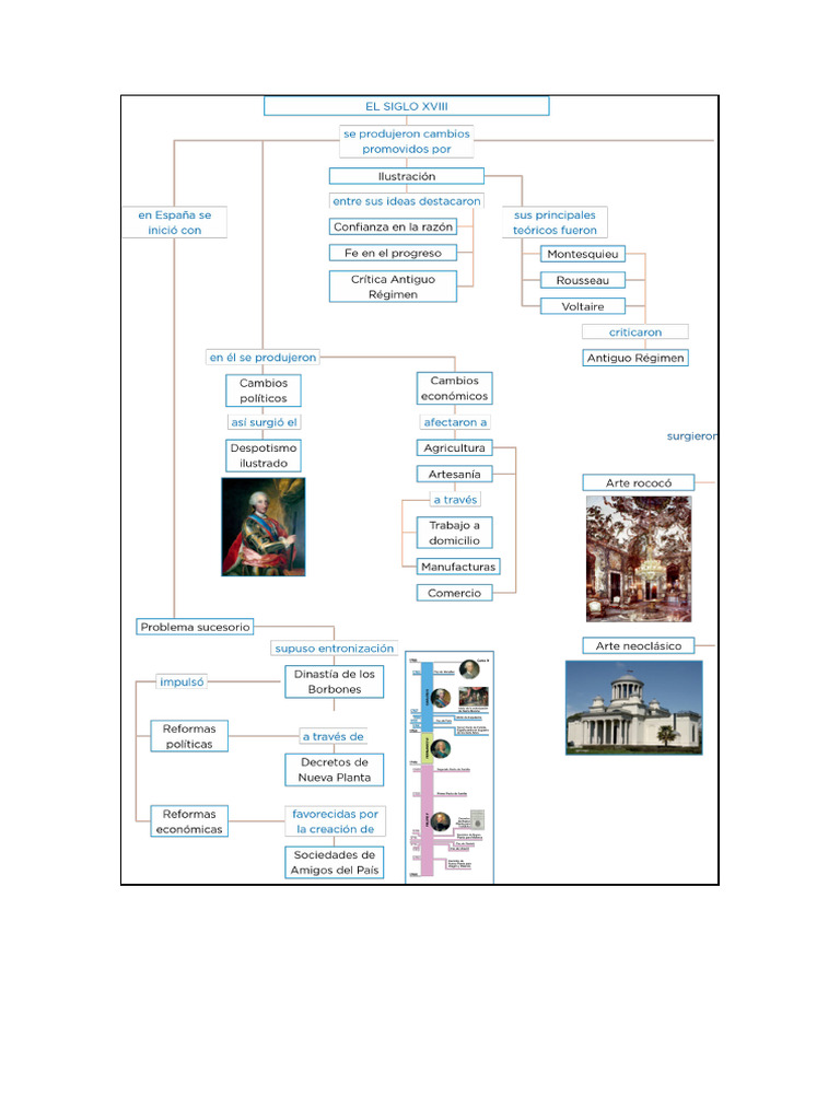 Mapa conceptual S. XVIII | PDF