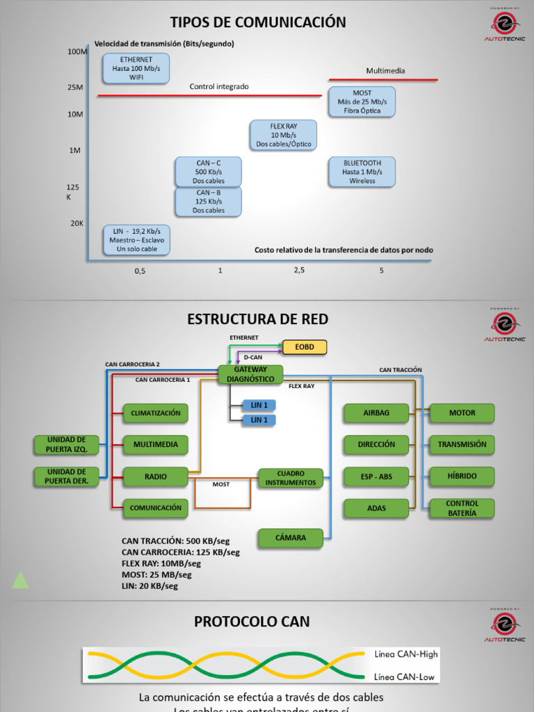 Comunicación CAN | PDF