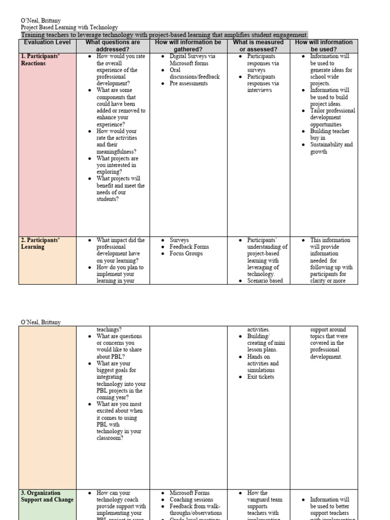 Oneal B Guskeys 5 Levels Of Evaluation Pdf Project Based Learning Education Theory