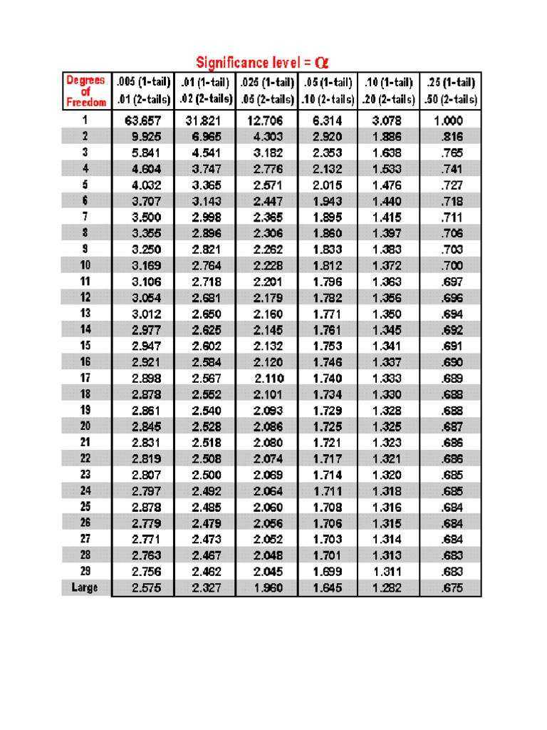 Significance Level Table | PDF