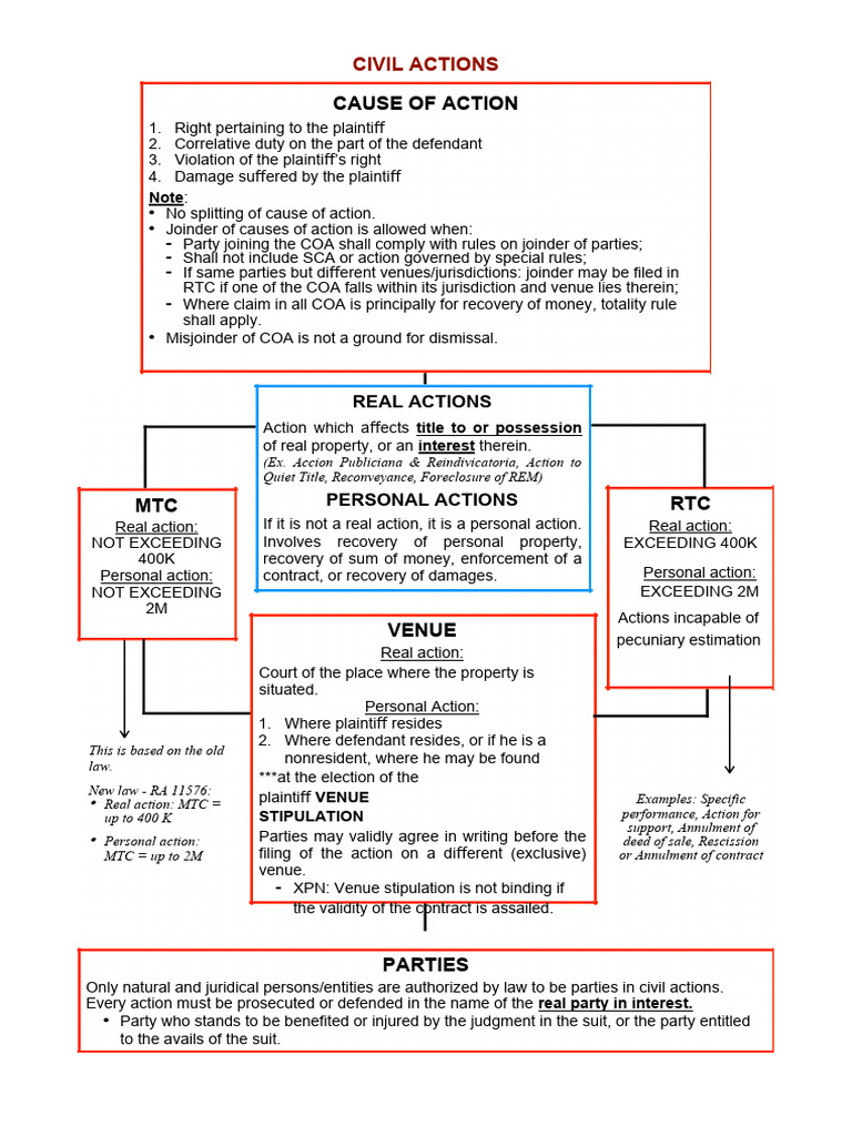 Civpro 2024 Flowchart | PDF | Default Judgment | Pleading