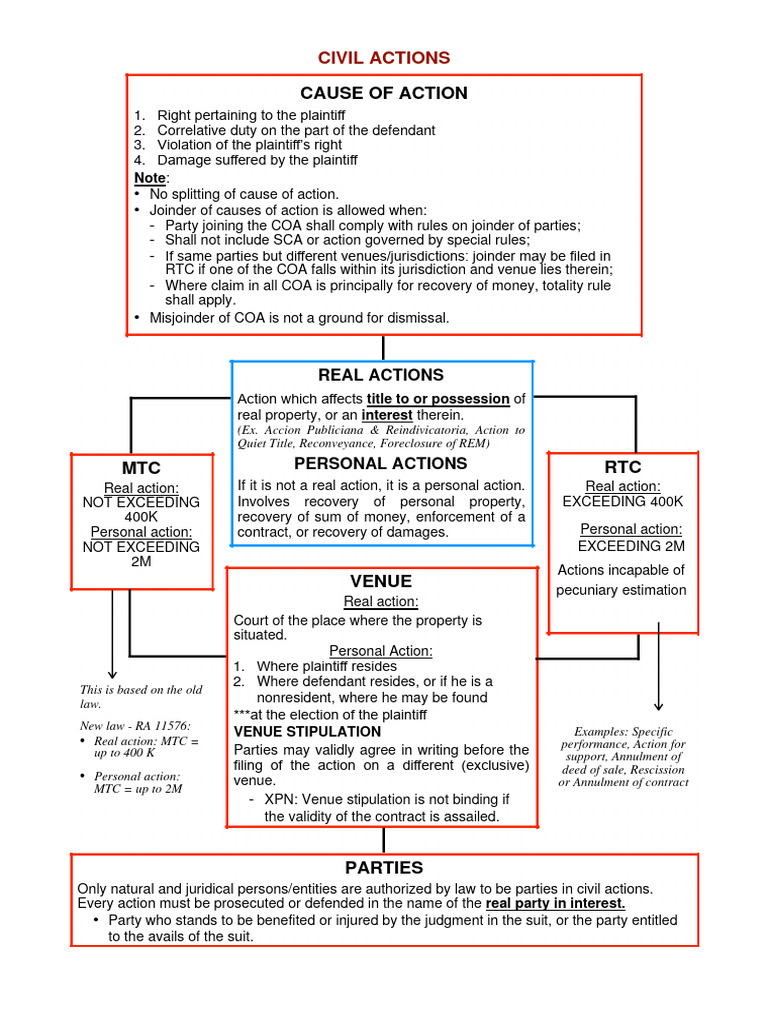 Civpro 2024 Flowchart | Download Free PDF | Default Judgment | Pleading