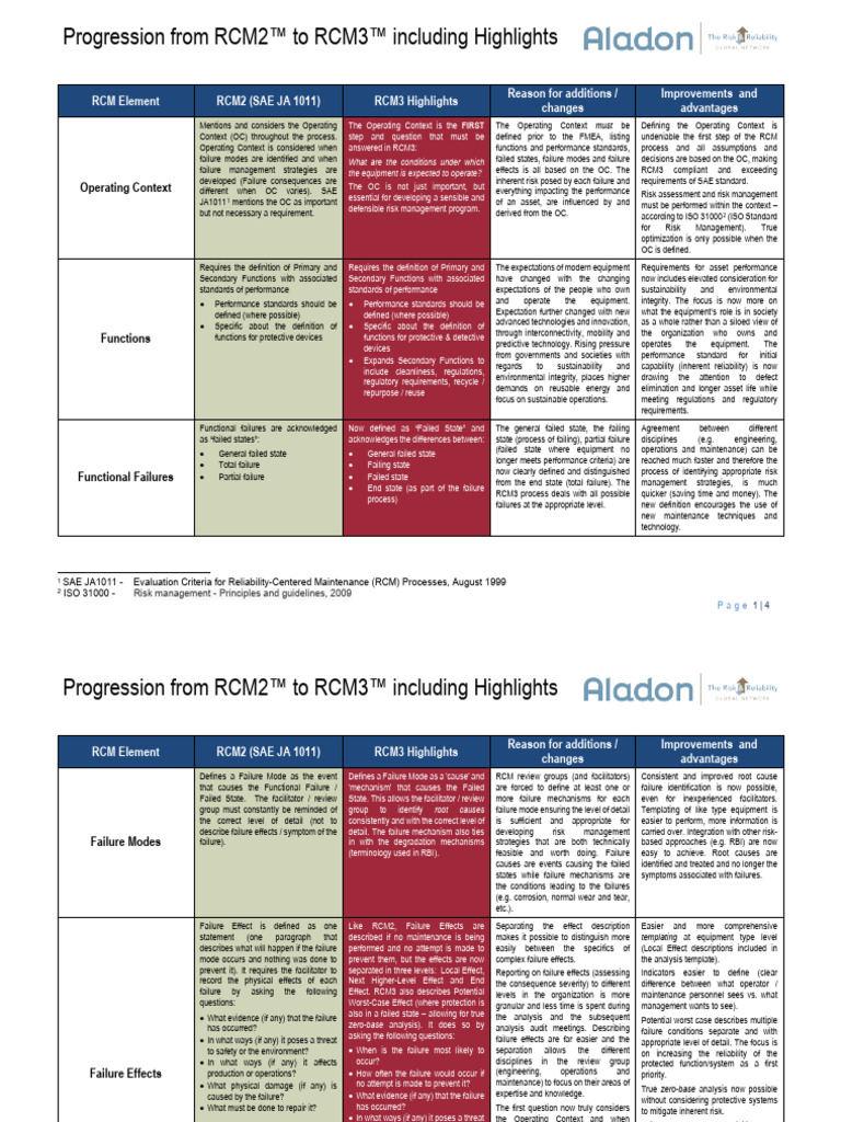 Progression From RCM2 To RCM3 V1.0 818 | PDF | Risk | Risk Management