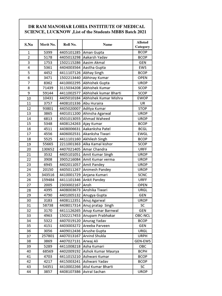 DR Ram Manohar Lohia Institiute of Medical SCIENCE, LUCKNOW, List of The Students MBBS Batch ...
