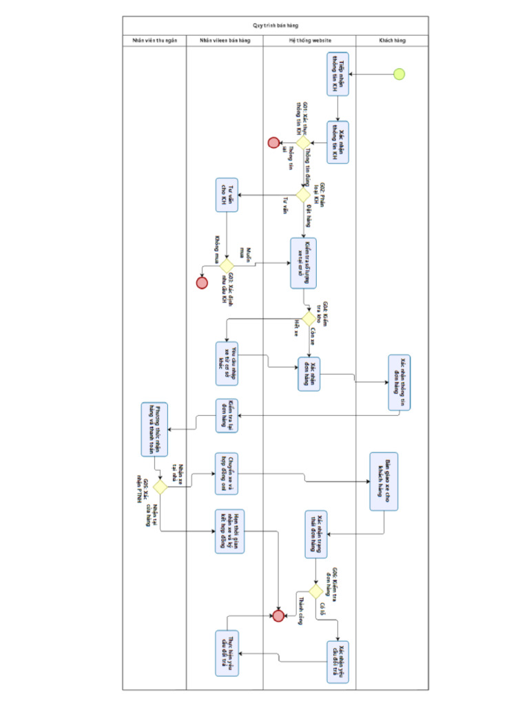 Quy Trình Pdf