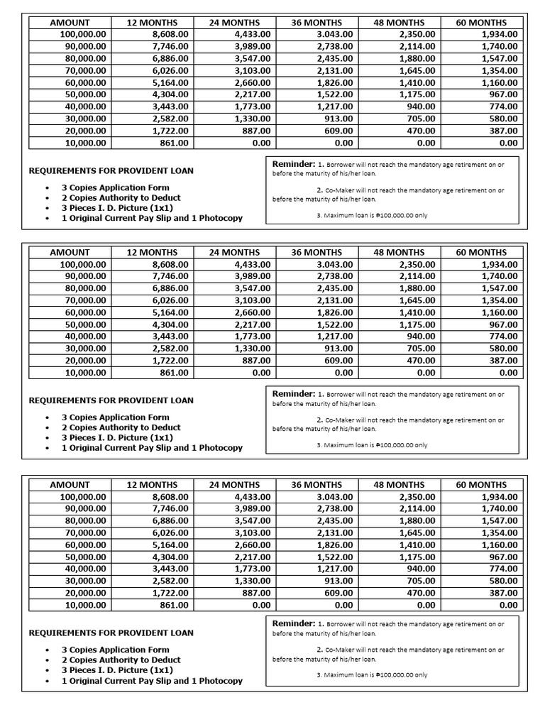 Provident Loan Table and Requirements | PDF | Loans | Investing