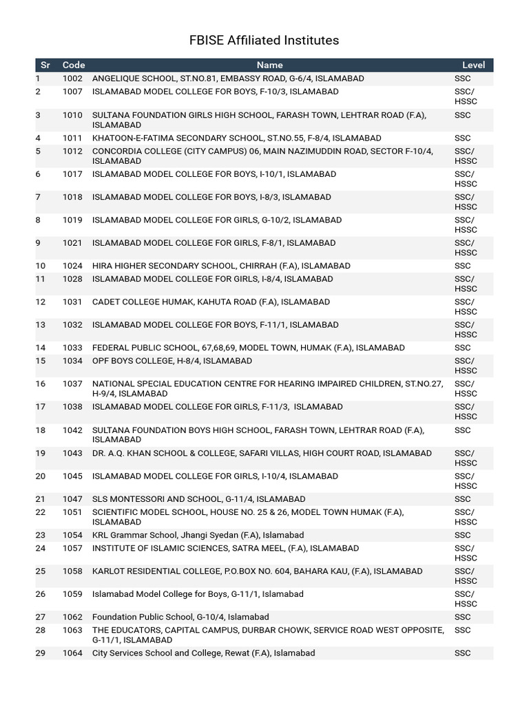 FBISE Affiliated Institutes List 2025 | PDF | Islamabad | World Politics