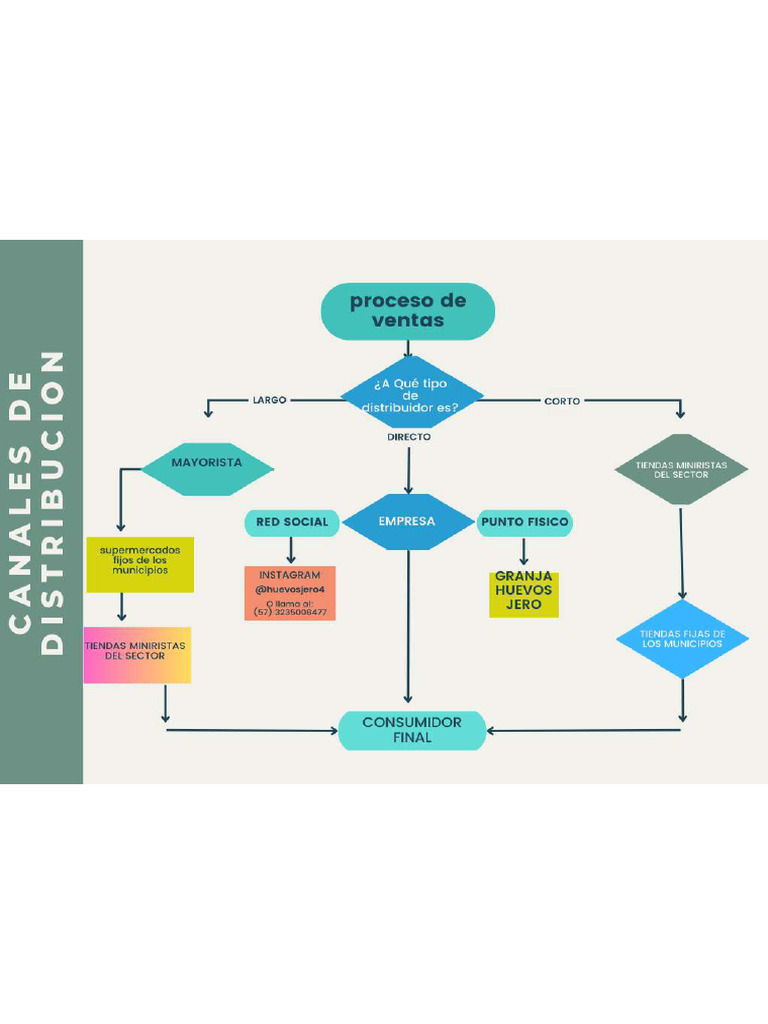 Diagrama de Flujo Sencillo Soporte Técnico Colorido Con Flechas Con ...