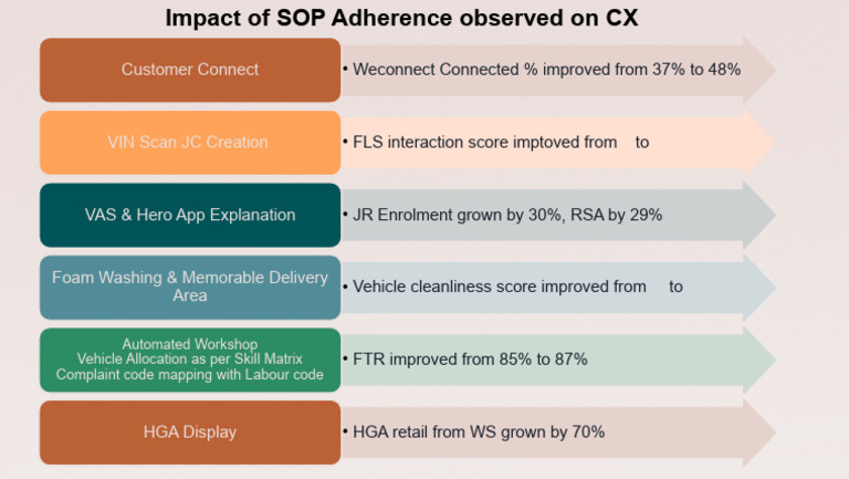 SOP Adherence Boosts Customer Experience | PDF | Technology & Engineering