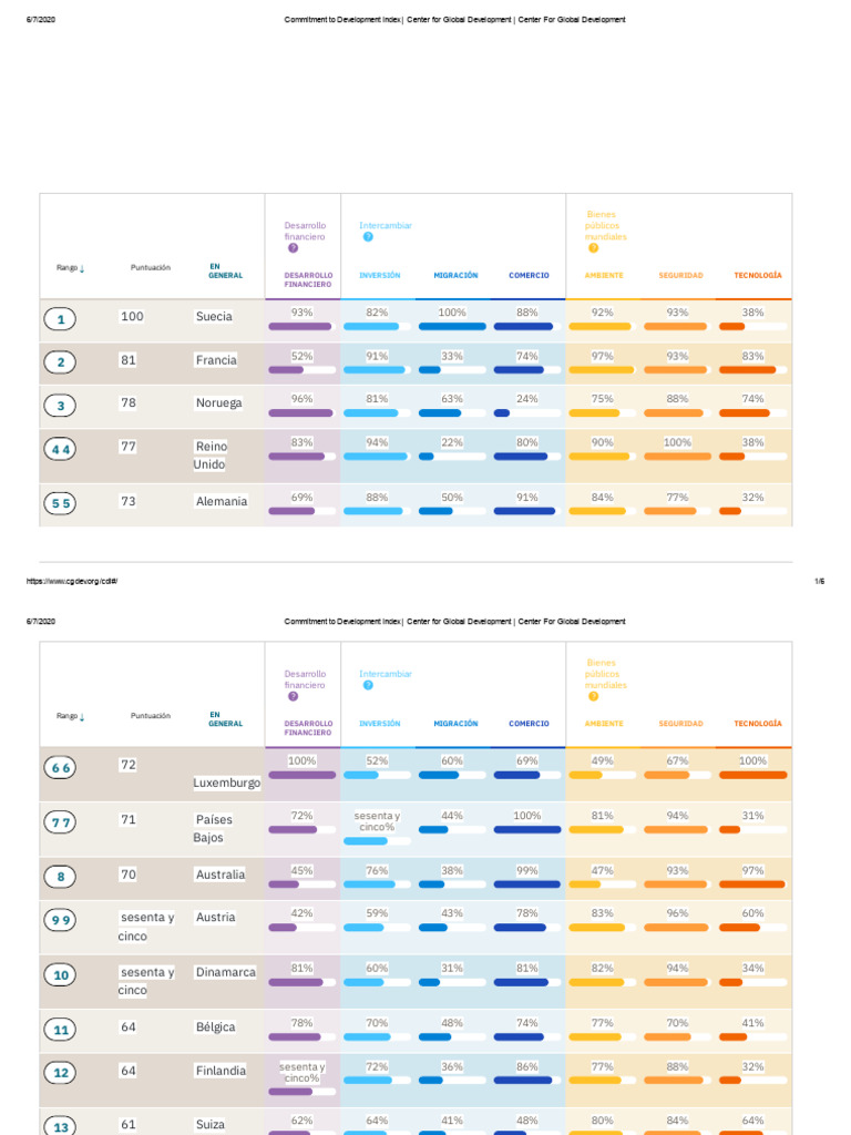 Commitment To Development Index - Center For Global Development - Center For Global Development ...