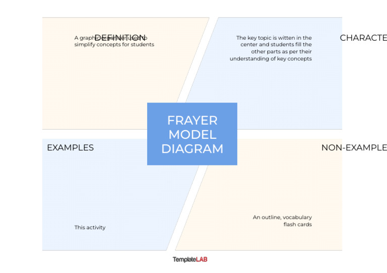 Frayer Model Diagram V2 | PDF