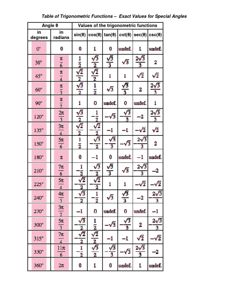 Trig Functions: Exact Values Guide | PDF | Teaching Methods & Materials