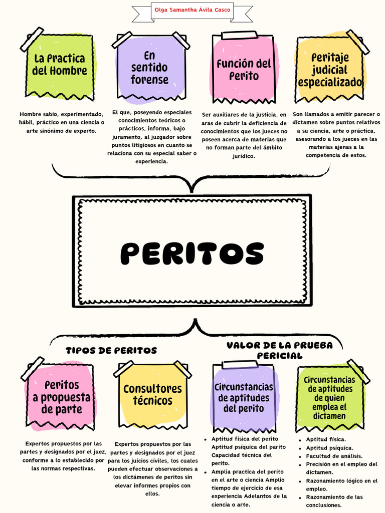 Peritos y Anatomía Olga Samantha Ávila Casco | PDF | Testigo experto ...