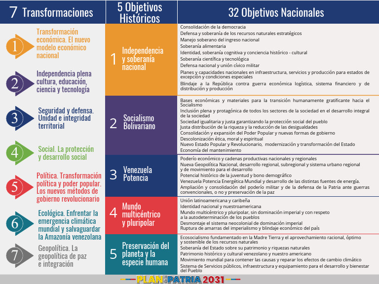 Transformaciones | PDF | Venezuela | Sociedad