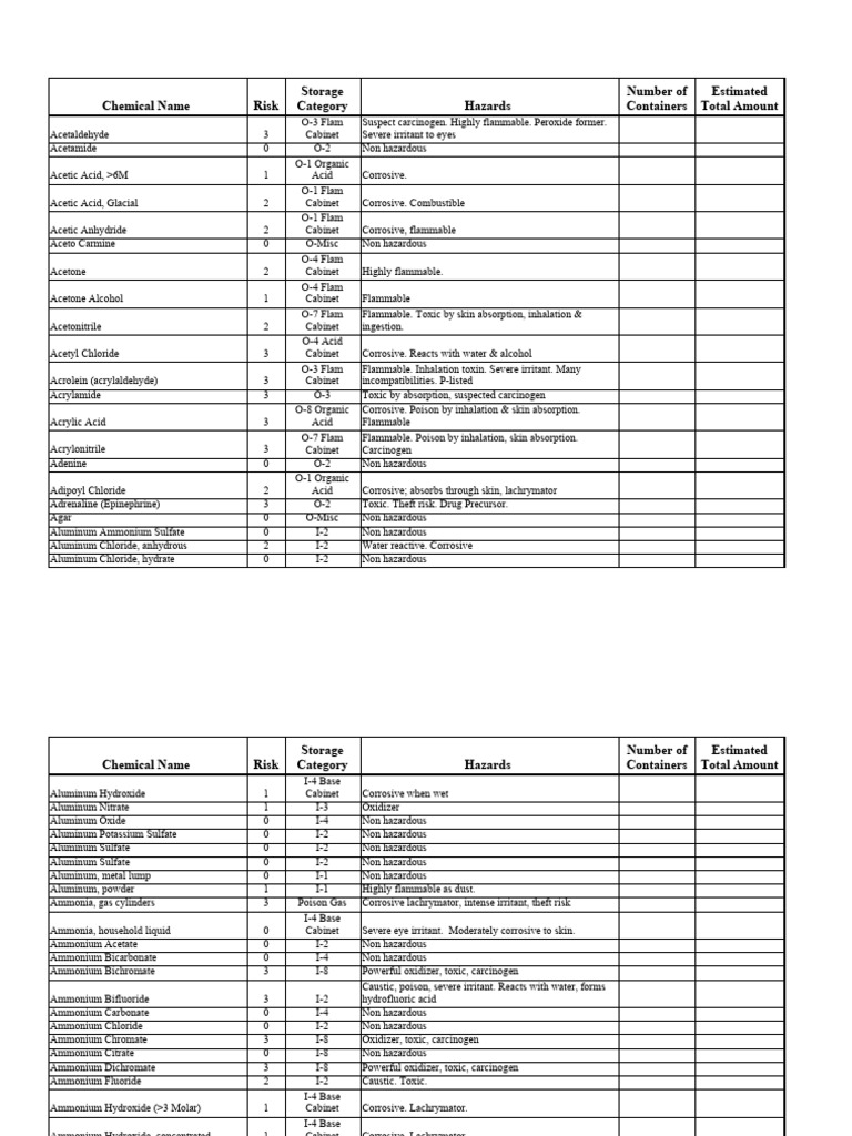 Chemical Inventory Sheet | PDF | Magnesium | Ammonium
