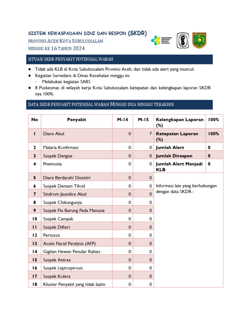 Laporan SKDR Subulussalam 2024 | PDF