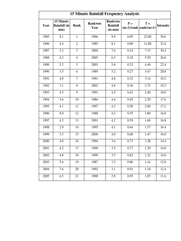 IDF curve data and curve | PDF