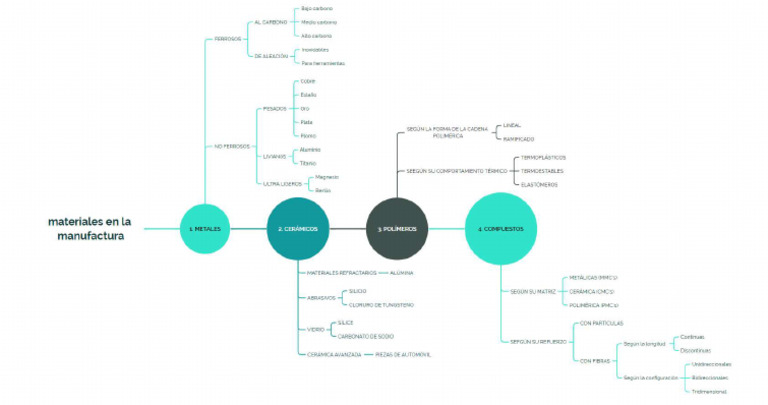 ESQUEMA DE MATERIALES | PDF