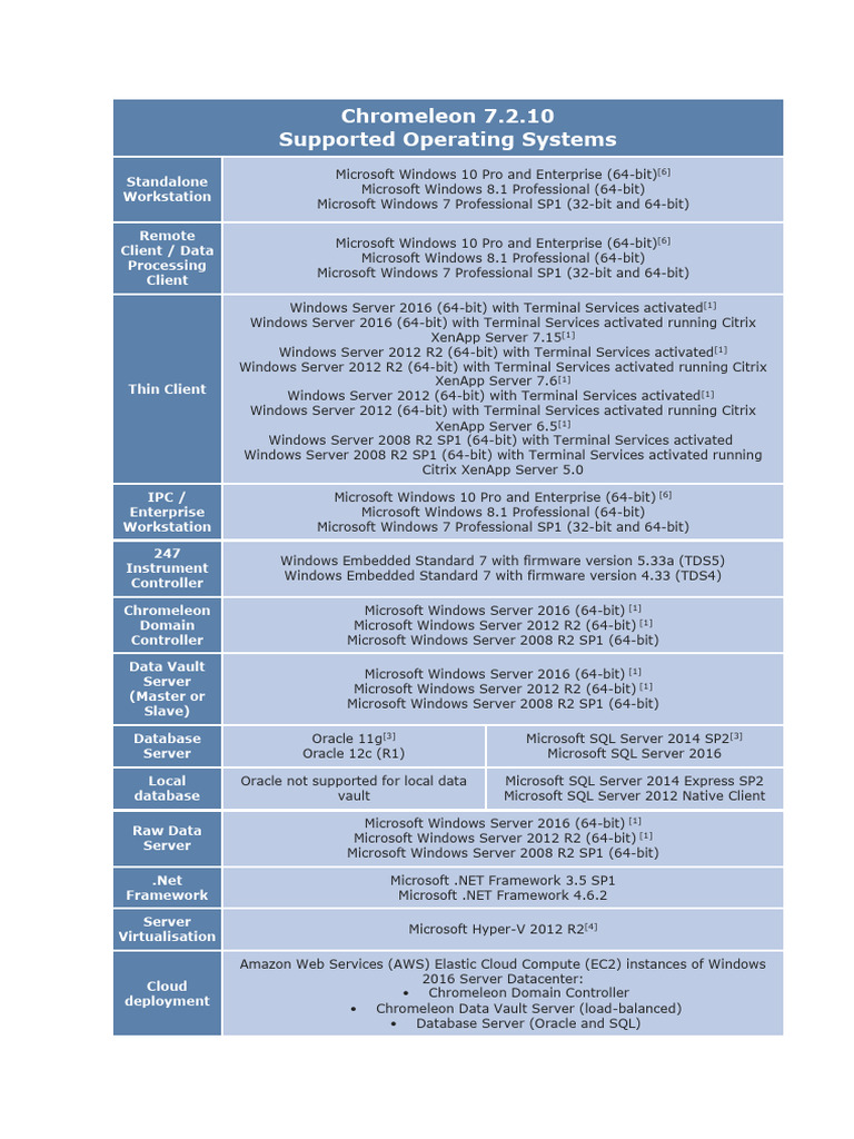 Supported Operating Systems - Chromeleon 7.2.10 | PDF | Remote Desktop ...