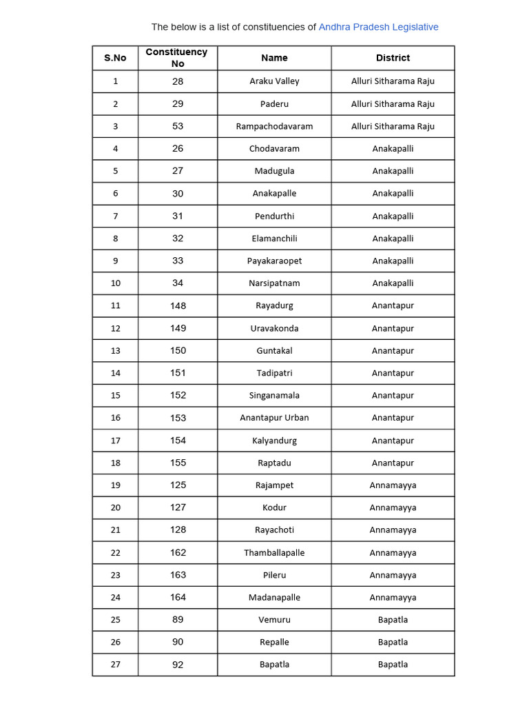 AP Constituencies List | PDF | South India