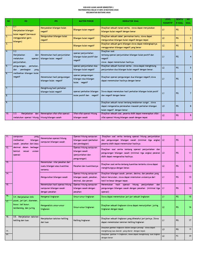 Kisi-Kisi Soal Objektif Evaluasi Pembelajaran Ut Restika Norita. Ok | PDF