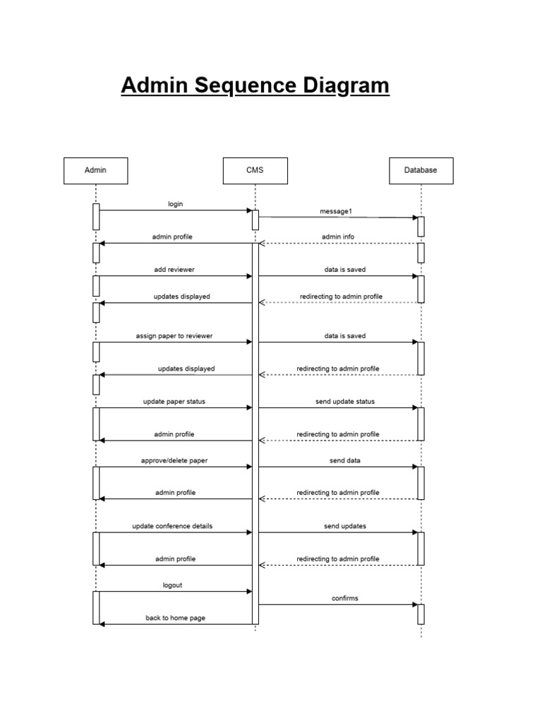 Admin Sequence Diagram - Drawio | PDF