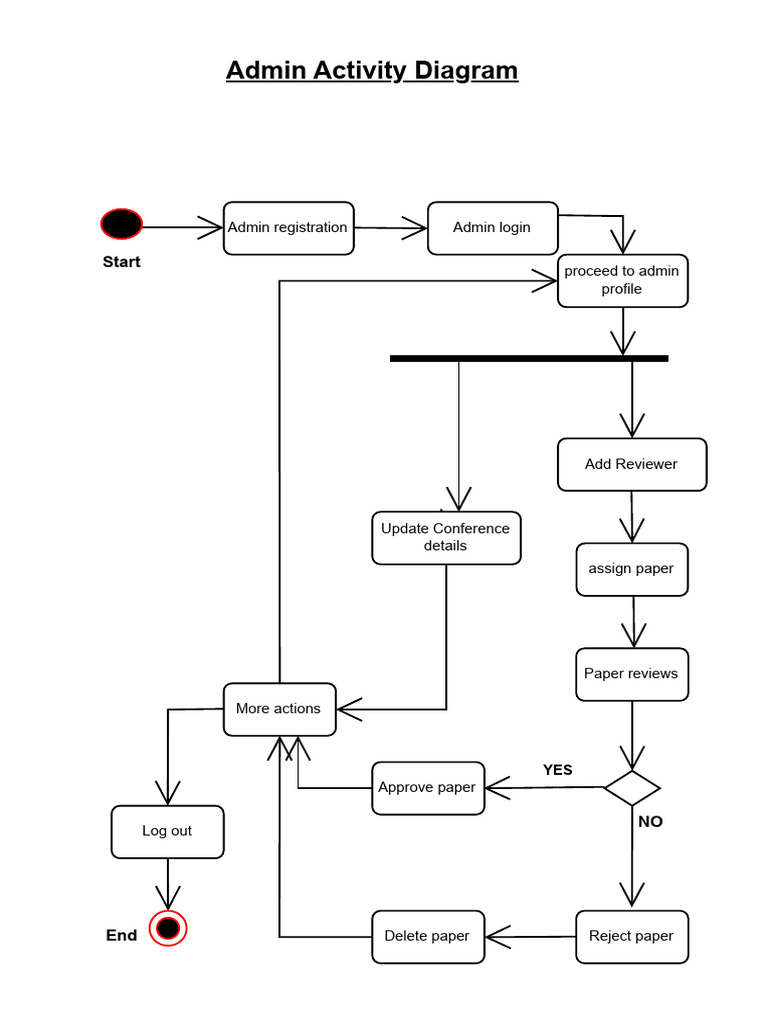 Admin Activity Workflow Diagram | PDF
