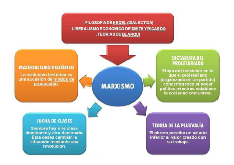 2-Esquema Del Marxismo. | PDF