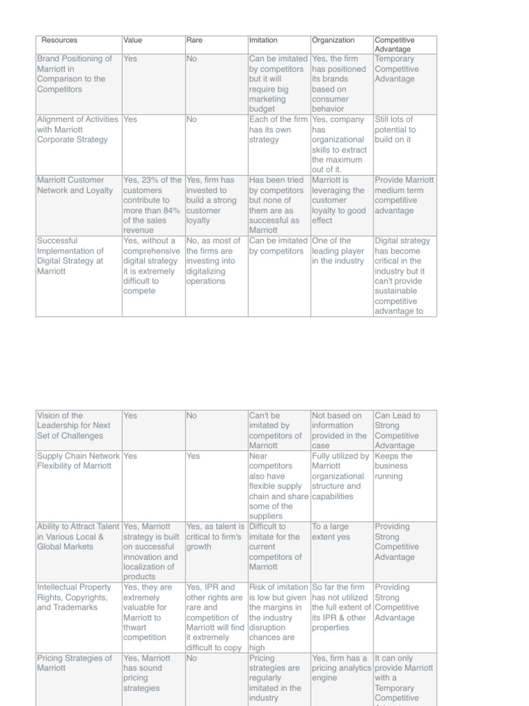Marriott VRIO Analysis | PDF | Intellectual Property | Brand