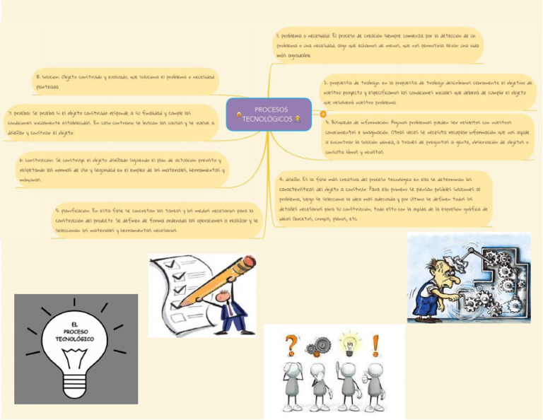 Mapa Mental PROCESOS TECNOLÓGICOS | PDF Mapa Mental PROCESOS TECNOLÓGICOS | PDF