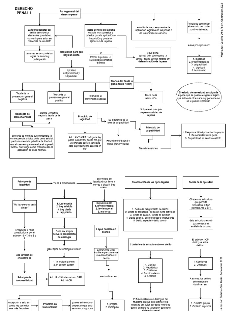 ESQUEMA PENAL I PROF. ROJAS - Drawio | PDF | Derecho penal | Intención ...