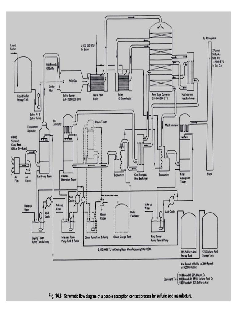Sulfuric - Acid - Production - Process Diagram | PDF