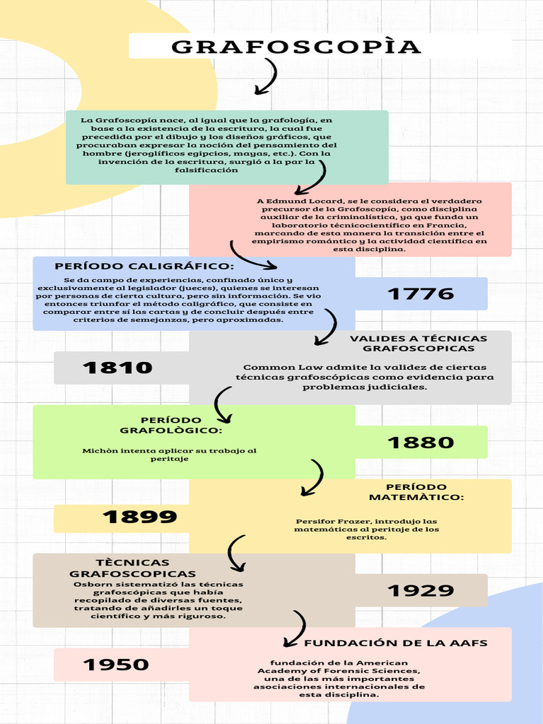 Linea de Tiempo Grafos | PDF | Grafología