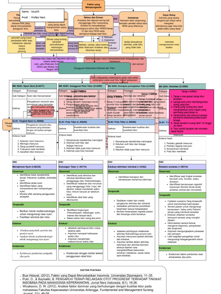 Woc Kebutuhan Istirahat Dan Tidur Stase KDP Karang Mumus | PDF ...