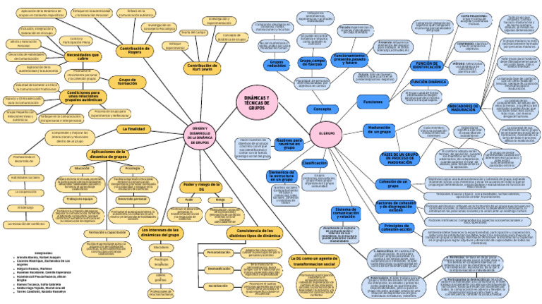 Semana 1 Mapa Mental Dinámica y Técnica de Grupos | PDF | Cohesión grupal | Liderazgo