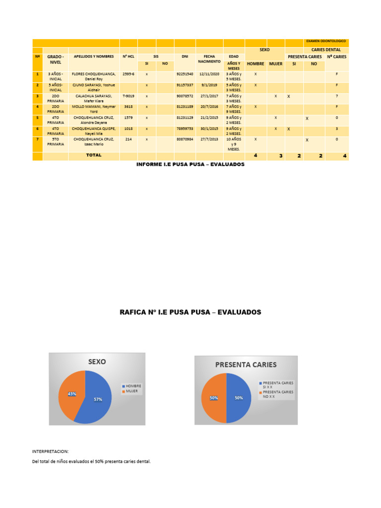 Informe #1 Pusa Pusa y Talta | PDF | Anatomia dental | Síntomas y signos