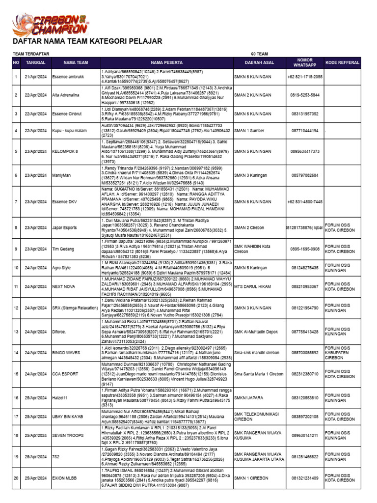 Rekap Daftar Nama Team Kategori Pelajar Tournament MLBB Cirebon Champion 2024 (Fix) | PDF