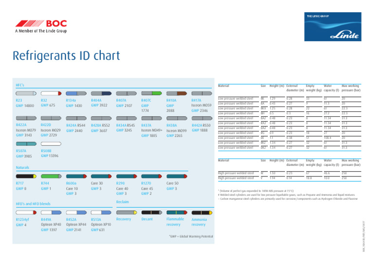 606430-SG Refrigerants ID Chart A3 - tcm410-429675 | PDF | Propane ...