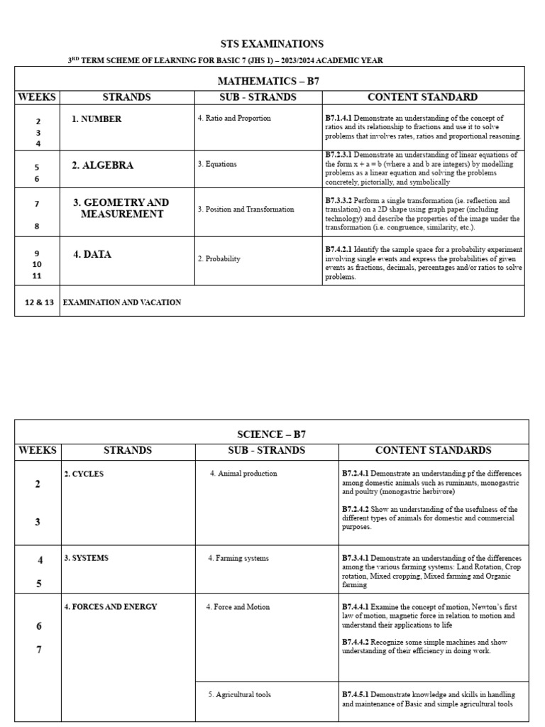 Bs 7 3rd Term Scheme of Learning | PDF | Ratio | Equations