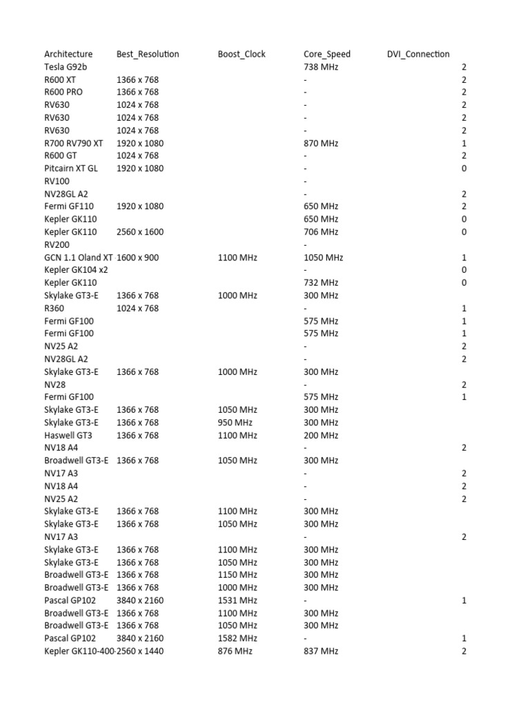 All GPUs | PDF | Integrated Circuit | Central Processing Unit